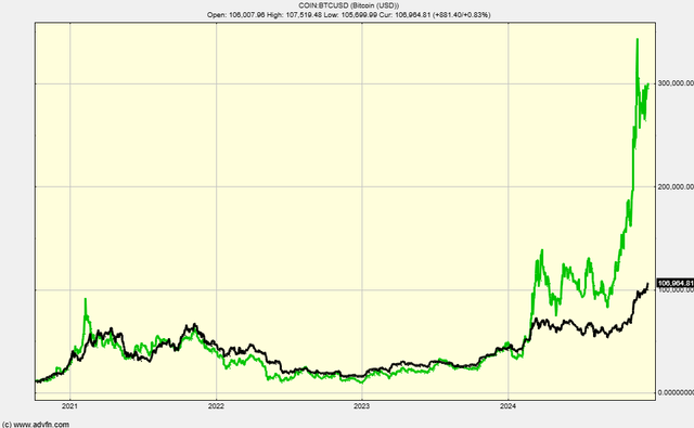 MicroStrategy Vs. Bitcoin: 6 Charts You Need To See (MSTR) | Seeking Alpha