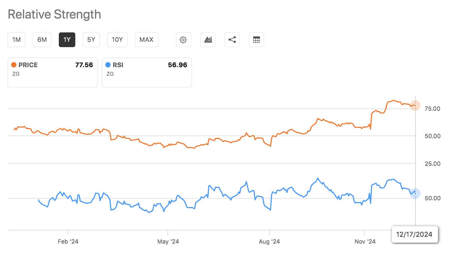 Zillow: Impressive Internal Growth, But Its Stock Is Trading Rich (NASDAQ:ZG) | Seeking Alpha