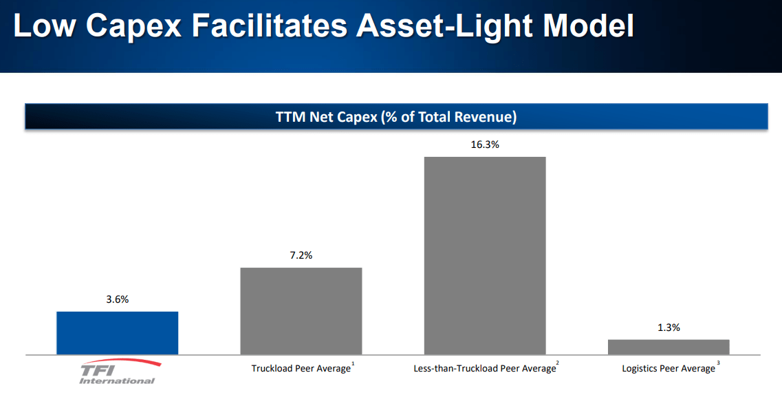 TFI International - Monitor Before Pulling The Trigger (NYSE:TFII ...