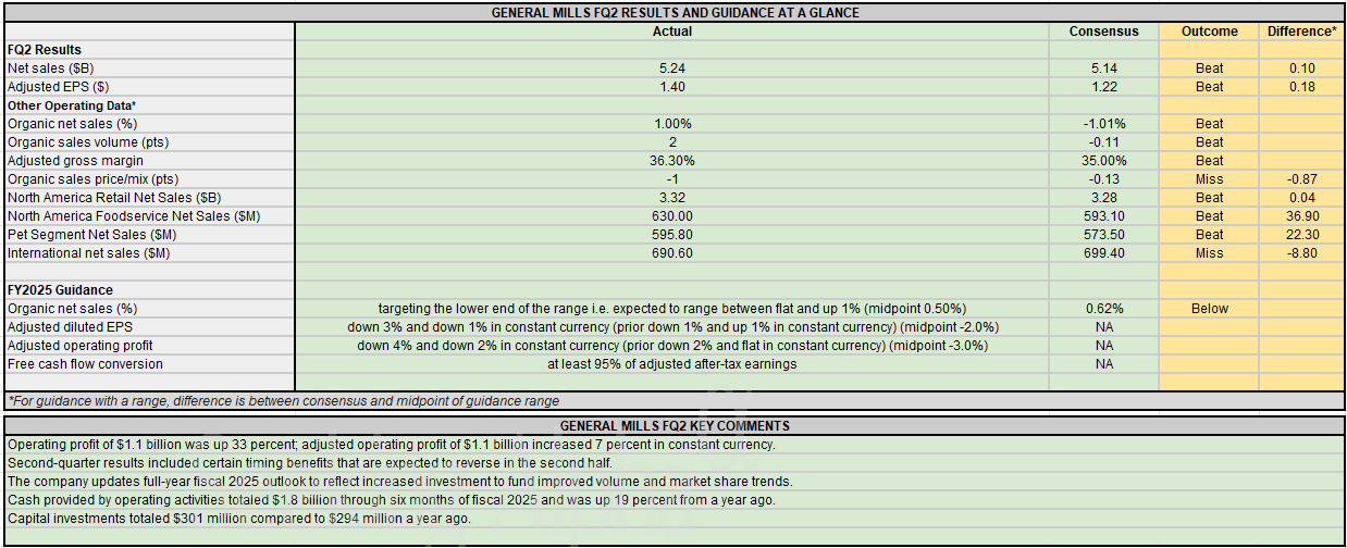 Earnings Snapshot: General Mills tops FQ2 estimates; lowers FY25 profit ...