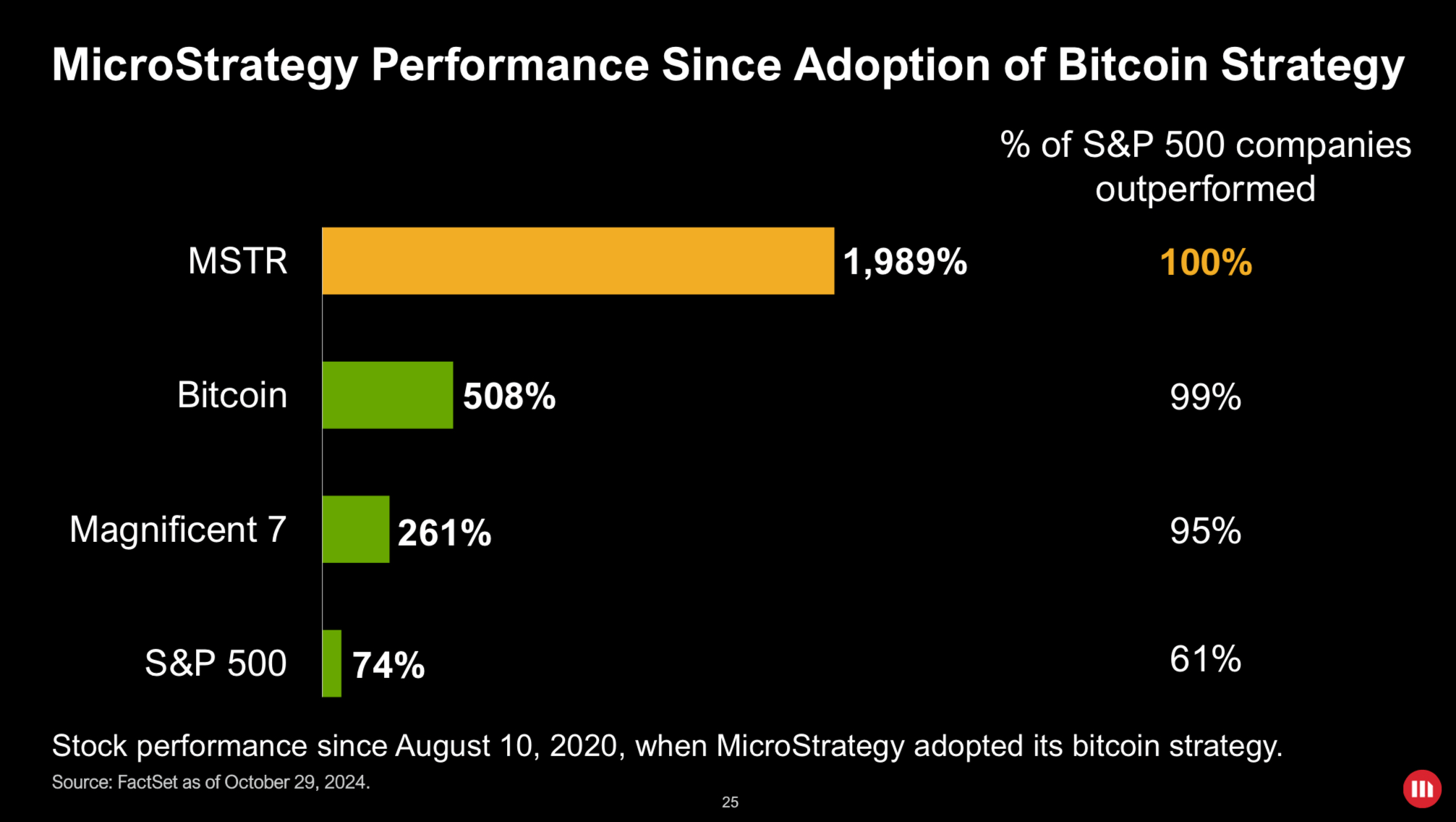MicroStrategy And Its Bitcoin Business Deserve More Respect (NASDAQ:MSTR) | Seeking Alpha