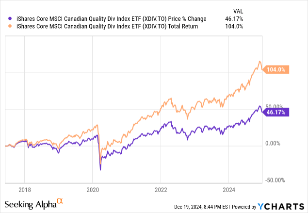XDIV: A Quality Dividend Fund With Sector-Specific Risks And Limited ...