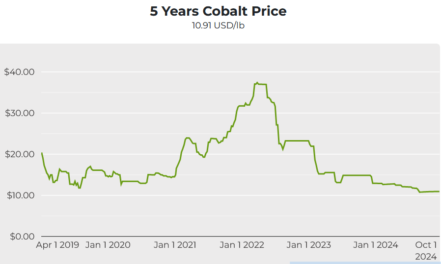 Cobalt Miners News For The Month Of December 2024 | Seeking Alpha