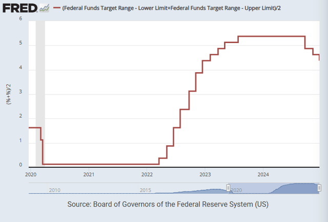 December FOMC Meeting: A Hawkish Recalibration, Inflation Mandate Now In Focus (SP500) | Seeking ...
