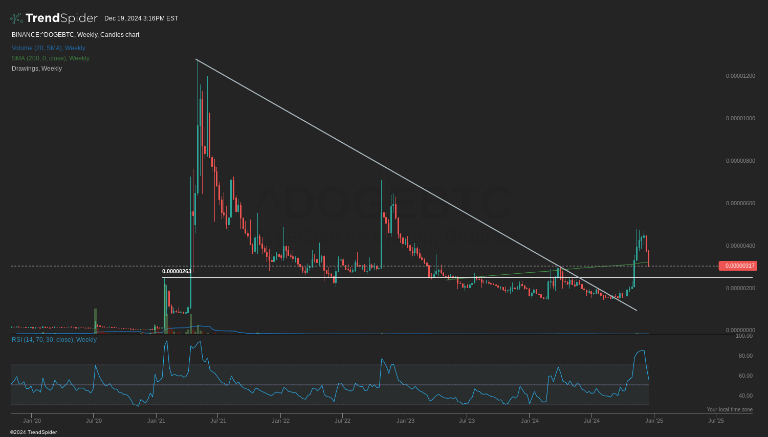Dogecoin: The Gains Have Been Made (DOGE-USD) | Seeking Alpha