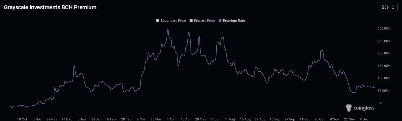 Bitcoin Cash Vs BCHG: NAV Rate Compression Begins (OTCMKTS:BCHG ...