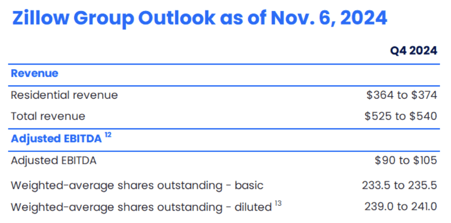 Zillow: Impressive Internal Growth, But Its Stock Is Trading Rich (NASDAQ:ZG) | Seeking Alpha