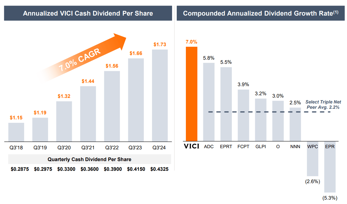 Buy The Dip Opportunities: VICI Properties Vs Gaming And Leisure Properties (NYSE:VICI ...