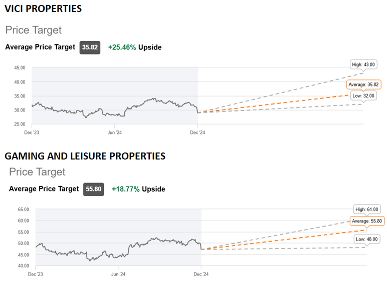 Buy The Dip Opportunities: VICI Properties Vs Gaming And Leisure Properties (NYSE:VICI ...