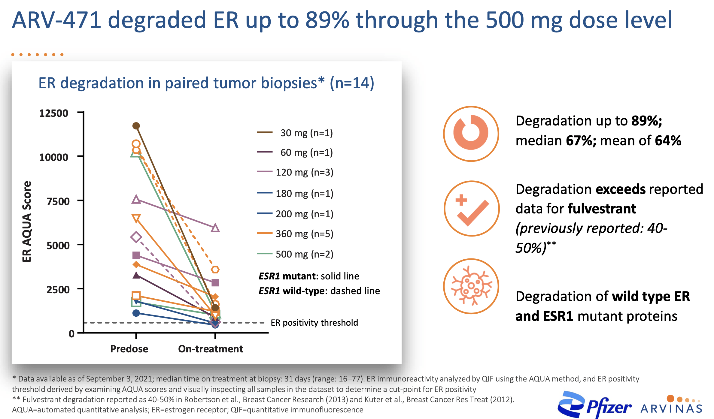 Arvinas' Vepdegestrant: Why The Data May Not Hold Up (NASDAQ:ARVN ...