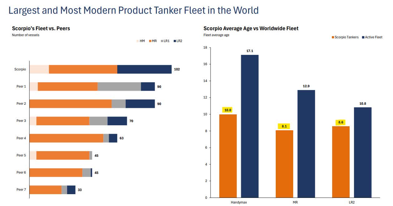 Scorpio Tankers: One Of The Largest And Youngest Fleets In The Refined ...