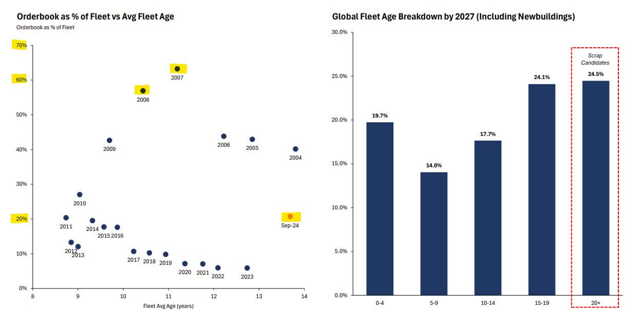 Scorpio Tankers: One Of The Largest And Youngest Fleets In The Refined ...