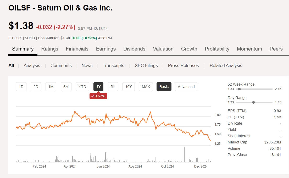 Saturn Oil & Gas: Strong Buy On Improving Fundamentals And Balance ...