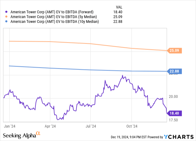 American Tower: Attractive Yield Following Share Price Slump (NYSE:AMT ...