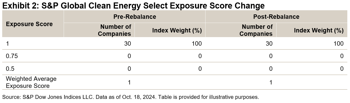 Rebalance Review Of The S&P Global Clean Energy Index - H2 2024 ...