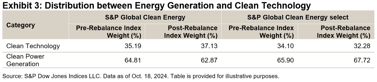 Rebalance Review Of The S&P Global Clean Energy Index - H2 2024 ...