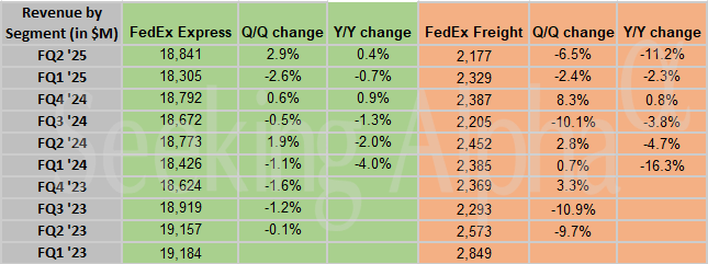FedEx in charts International package ADV improves Y/Y, while domestic ...