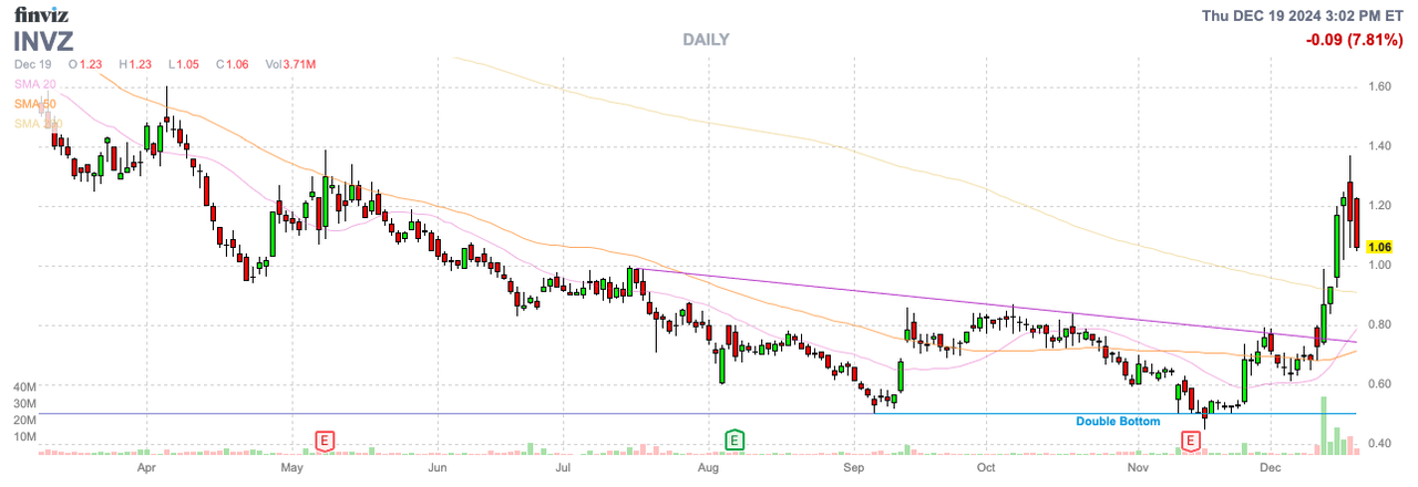 Innoviz: Heading Towards A Long Awaited Inflection Point (NASDAQ:INVZ) | Seeking Alpha