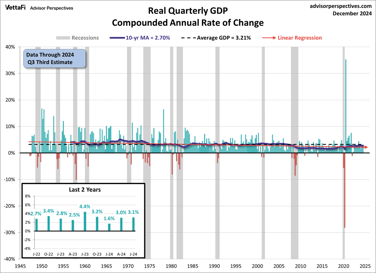 Q3 GDP Third Estimate: Real GDP At 3.1%, Above Forecast | Seeking Alpha