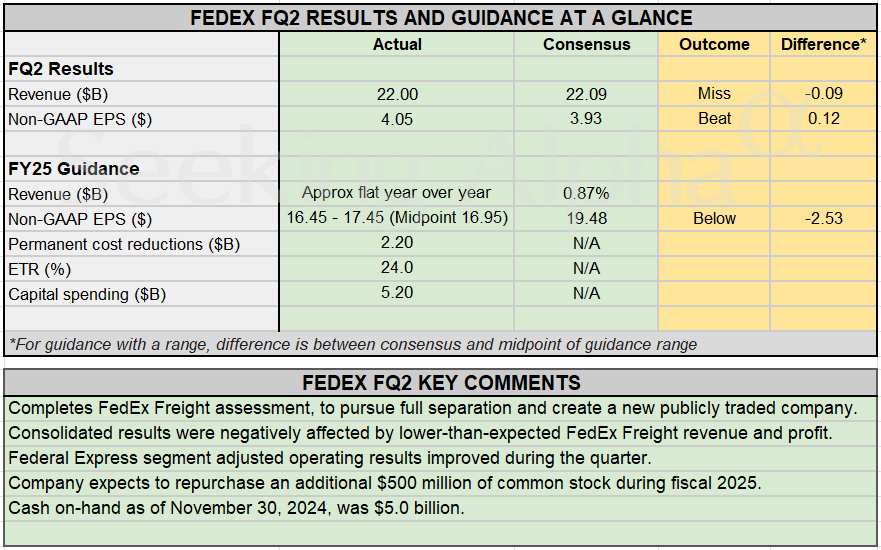 Earnings Snapshot: FedEx lowers FY25 guidance, announces freight ...