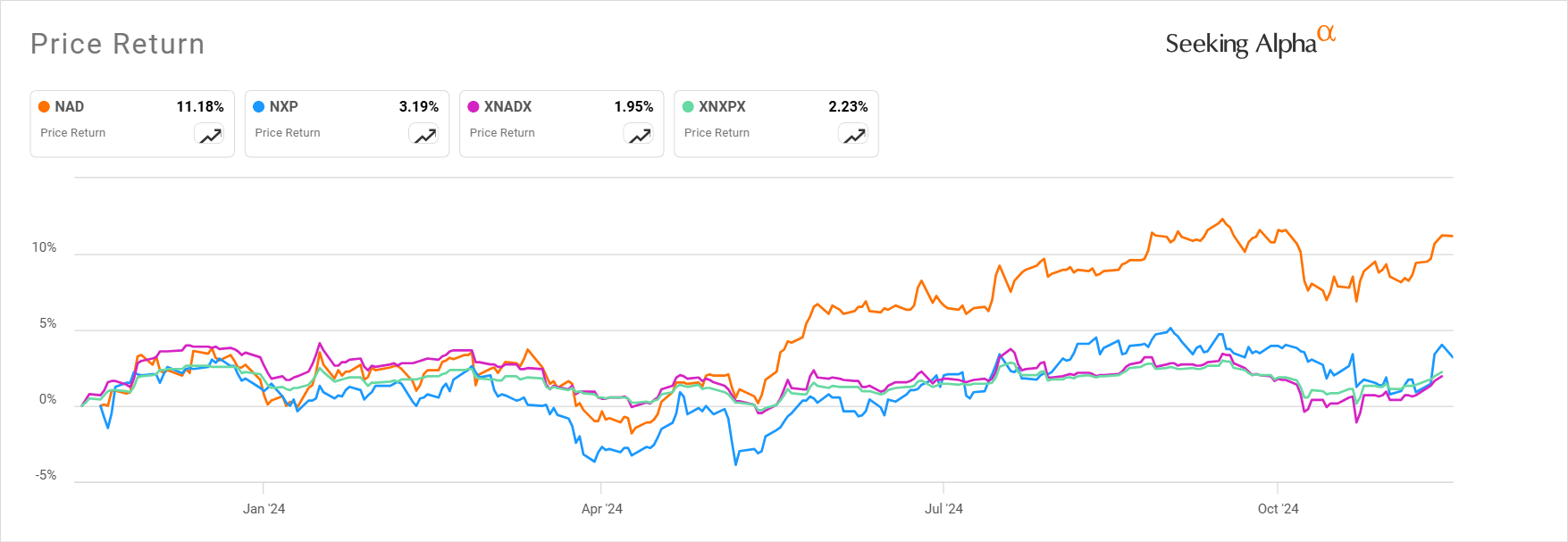 NAD Vs. NXP Revisited: Time To Delever (NYSE:NAD) | Seeking Alpha