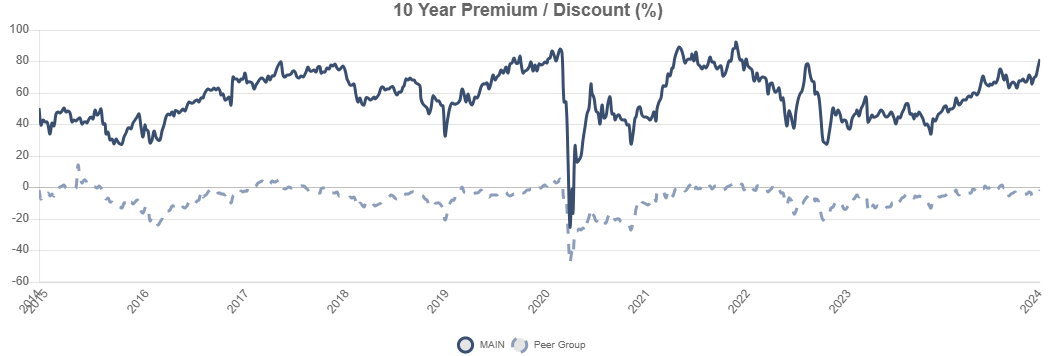 The High-Yield Bond ETF HYLB Outshines Main Street Capital At 80% ...