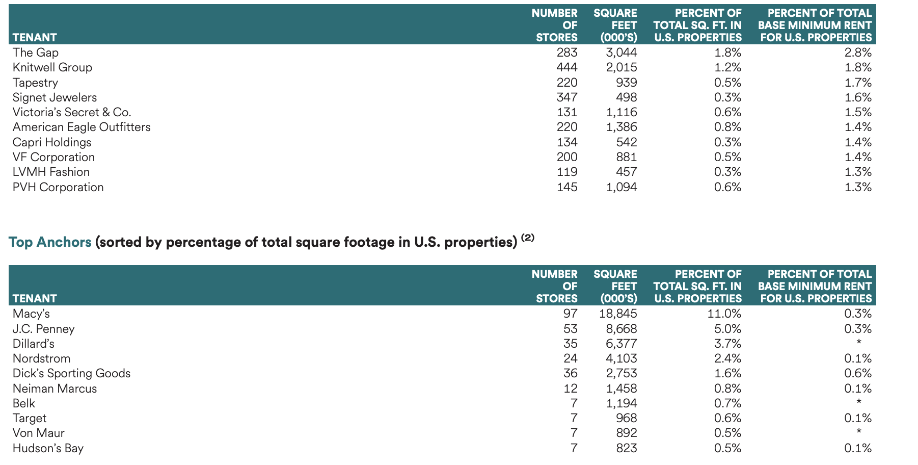 Simon Property Group Remains A Valuable Investment (NYSE:SPG) | Seeking ...