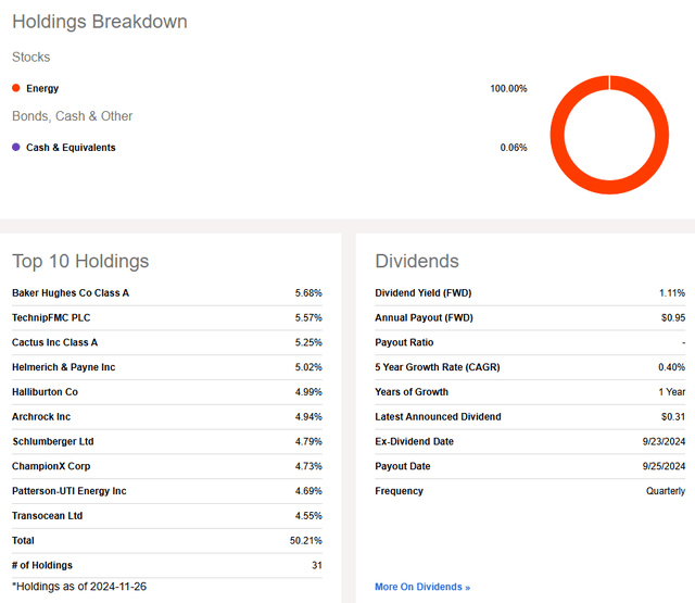 XES: Oil Service Stocks Setting Up Well For 2025 Despite Technical Risks (NYSEARCA:XES ...