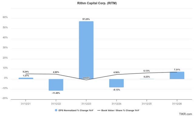 Rithm Capital: The 9% Yield Is Still Dirt Cheap (NYSE:RITM) | Seeking Alpha