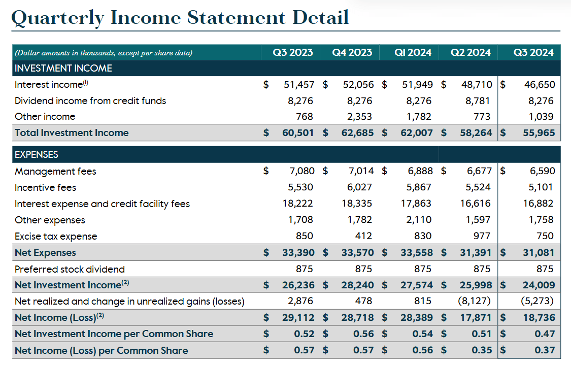 Carlyle Secured Lending: An 11% Yield That Is Still Worth Buying ...