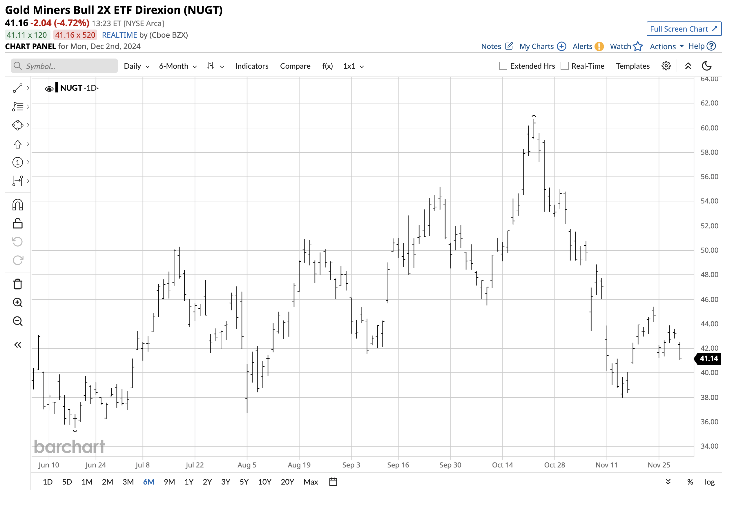 An Update On NUGT: The Leveraged Senior Gold Mining ETF | Seeking Alpha