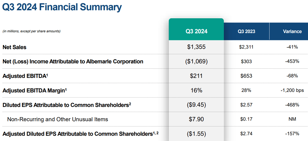 Albemarle Stock: Top Pick For Next Year And For Rest Of The Decade ...