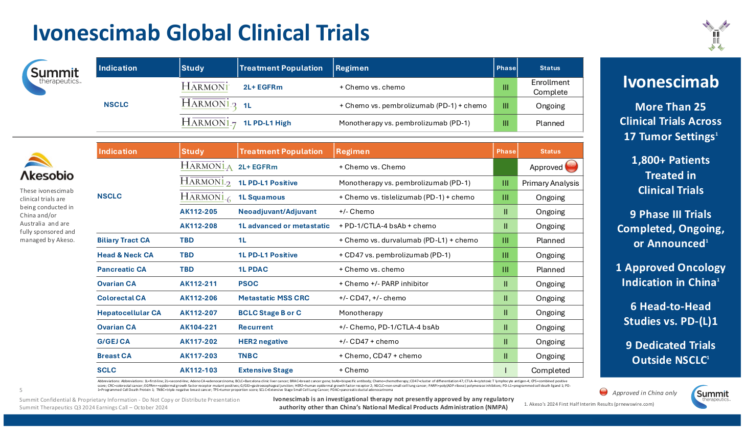 Summit Therapeutics Stock Set To Soar By Mid-2025 On HARMONi Phase 3 Trial | Seeking Alpha