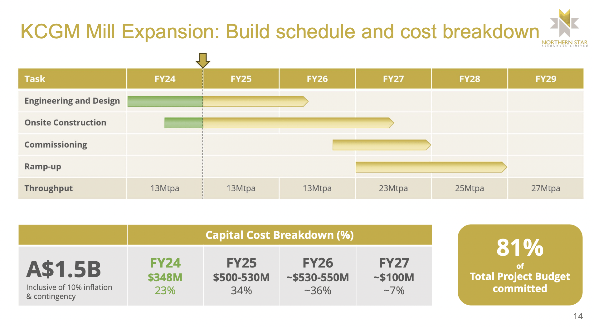 Northern Star Resources: Opportunity, And Risk, With Purchase Of De ...