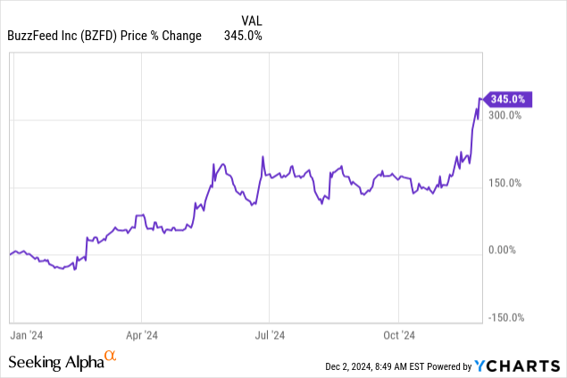 BuzzFeed (BZFD) Stock: This Rally Can Last Longer | Seeking Alpha
