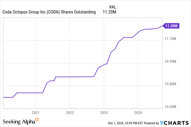 Coda Octopus Has A Bright Future (NASDAQ:CODA) | Seeking Alpha