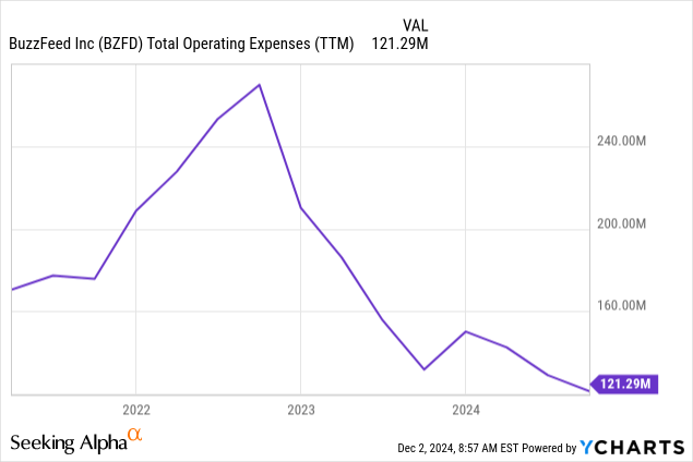 BuzzFeed (BZFD) Stock: This Rally Can Last Longer | Seeking Alpha