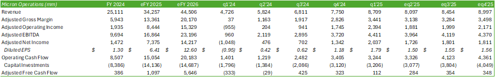 Micron's Growth Is Limited By Sold Out HBM (Ratings Downgrade) (NASDAQ ...