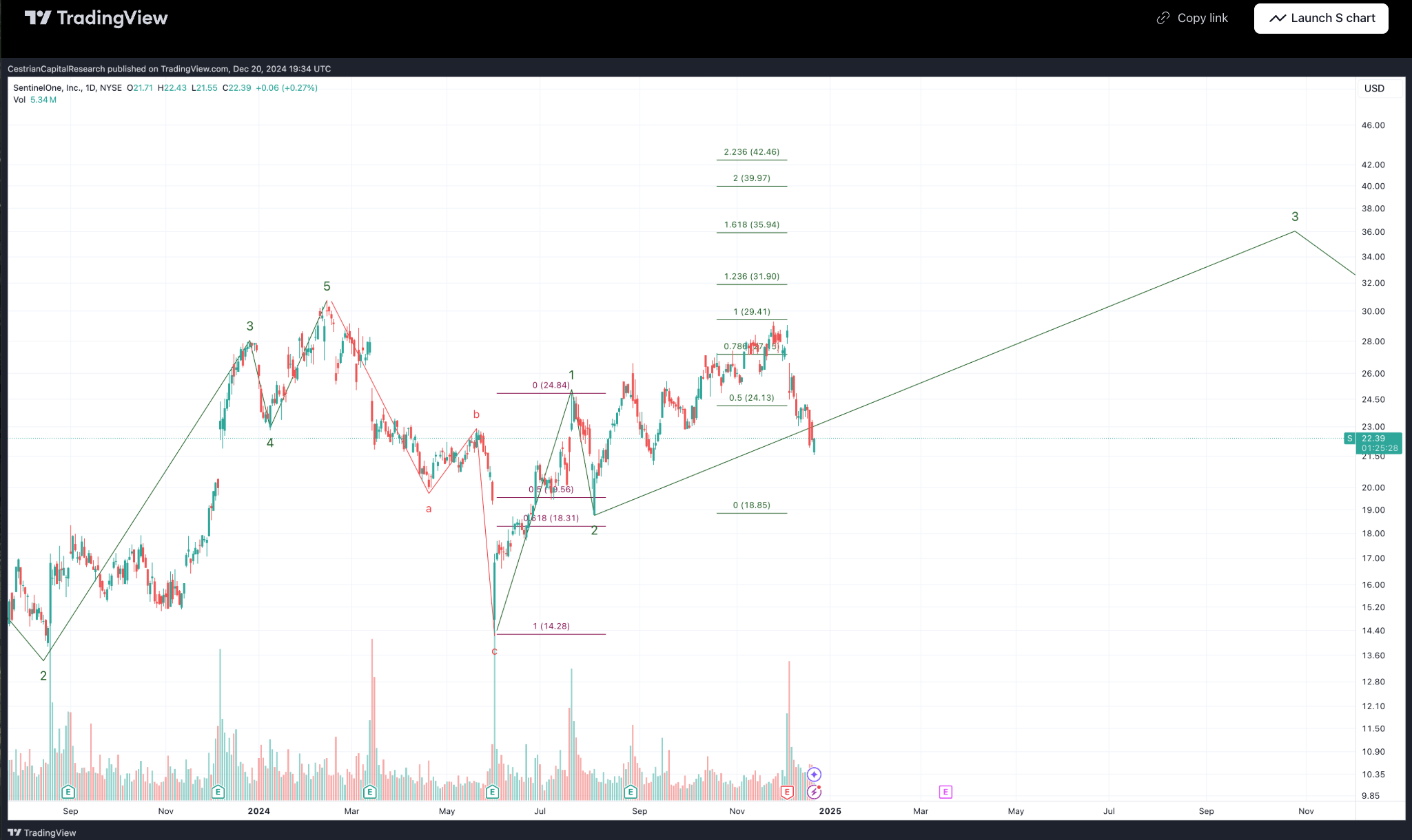SentinelOne Stock: Focus On AI And Automation Is A Key Differentiator ...