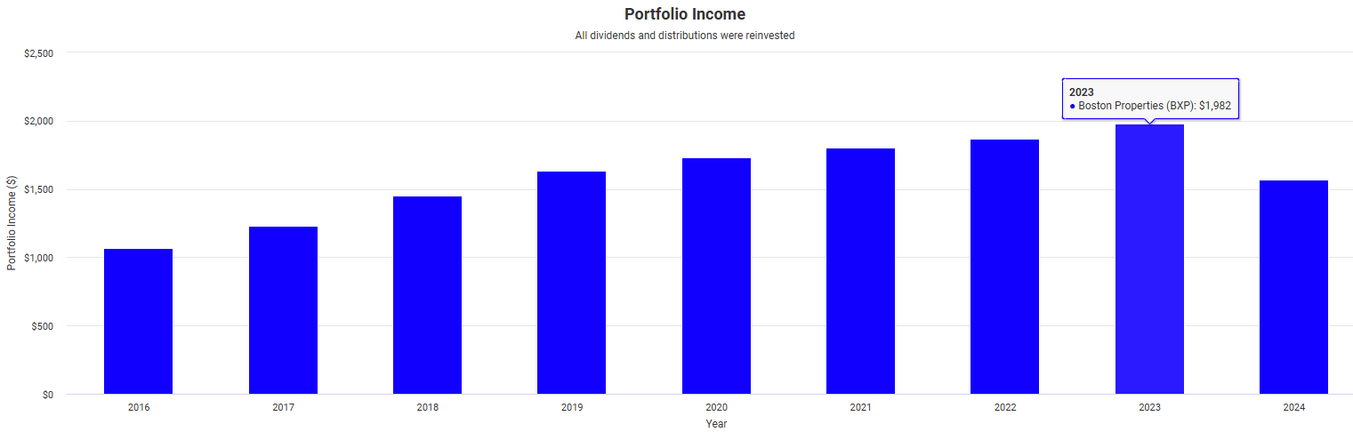 BXP Stock: A Hidden Gem In Office Space Revival (BXP) | Seeking Alpha