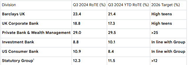 Barclays: Still Trading At 0.6x 2026 Book Value (NYSE:BCS) | Seeking Alpha