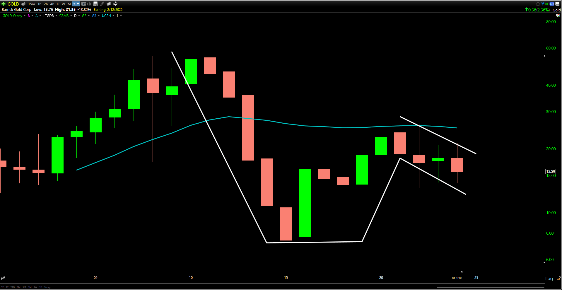 Barrick Gold: Back On The Sale Rack (Rating Upgrade) (TSX:ABX:CA ...