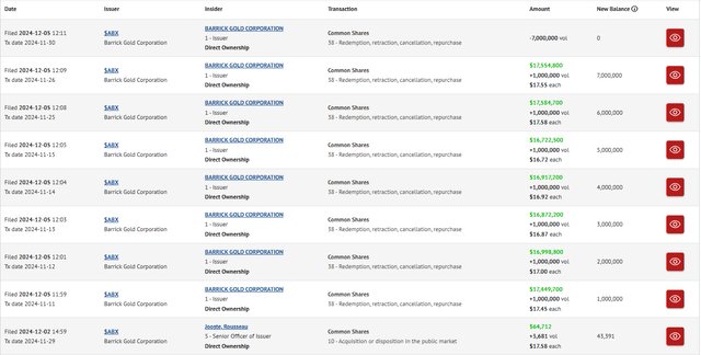 Barrick Gold: Back On The Sale Rack (Rating Upgrade) (TSX:ABX:CA ...