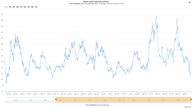 Barrick Gold: Back On The Sale Rack (Rating Upgrade) (TSX:ABX:CA ...