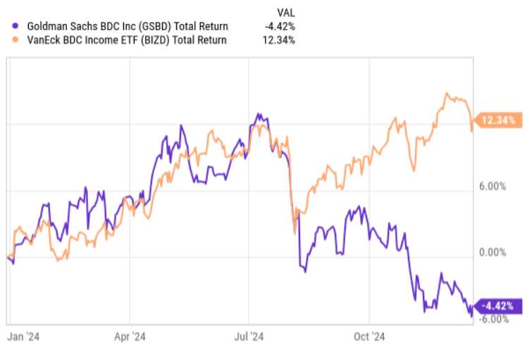 Goldman Sachs BDC Stock: This Is Not A BDC You Want To Have Now (NYSE ...