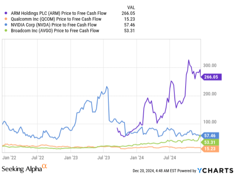 Arm Holdings: An Excellent Business But Too Overvalued (NASDAQ:ARM) | Seeking Alpha