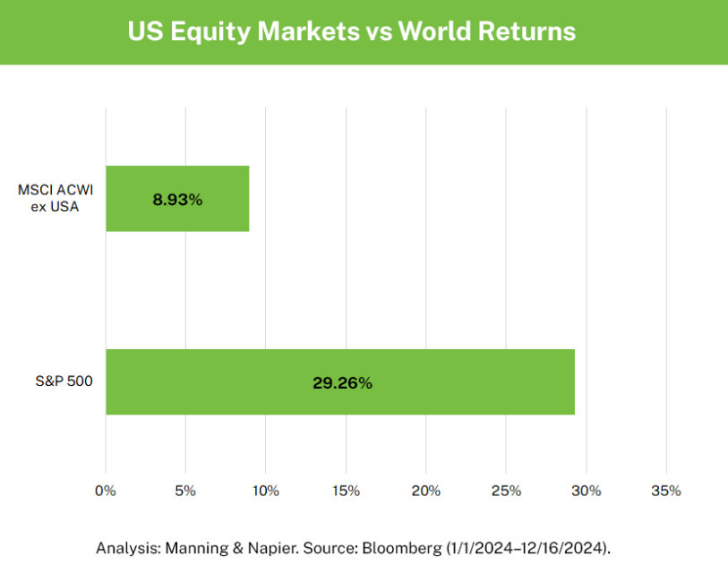 Key Charts That Defined Markets And The Economy In 2024 | Seeking Alpha
