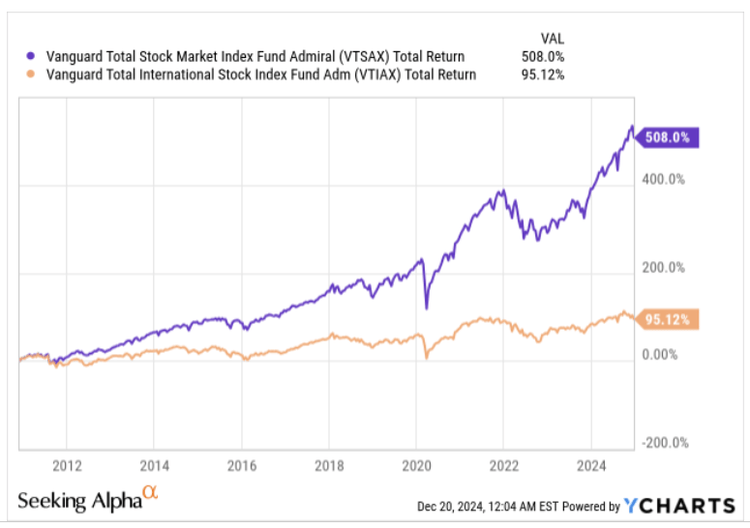 VTSAX: Is The World’s Largest Mutual Fund A Good Buy For 2025? (MUTF ...