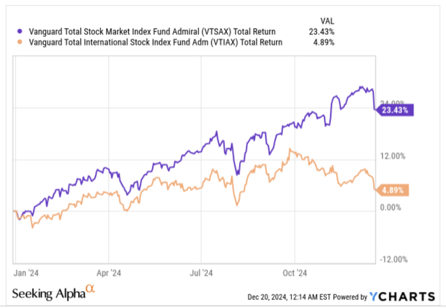VTSAX: Is The World’s Largest Mutual Fund A Good Buy For 2025? (MUTF ...