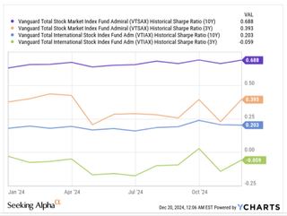 VTSAX: Is The World’s Largest Mutual Fund A Good Buy For 2025? (MUTF ...